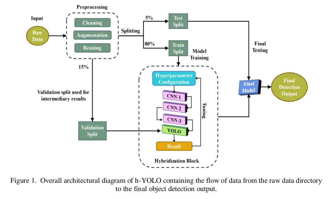 基于 YOLO 检测，YOLOv8、v9、v11及混合模型深度剖析 ！_yolo v9-CSDN博客