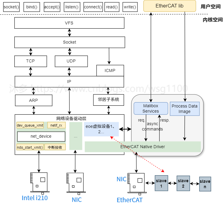 浅谈EtherCAT主站EOE(下)-EtherCAT IgH主站EoE具体实现_ethercat主站模块-CSDN博客