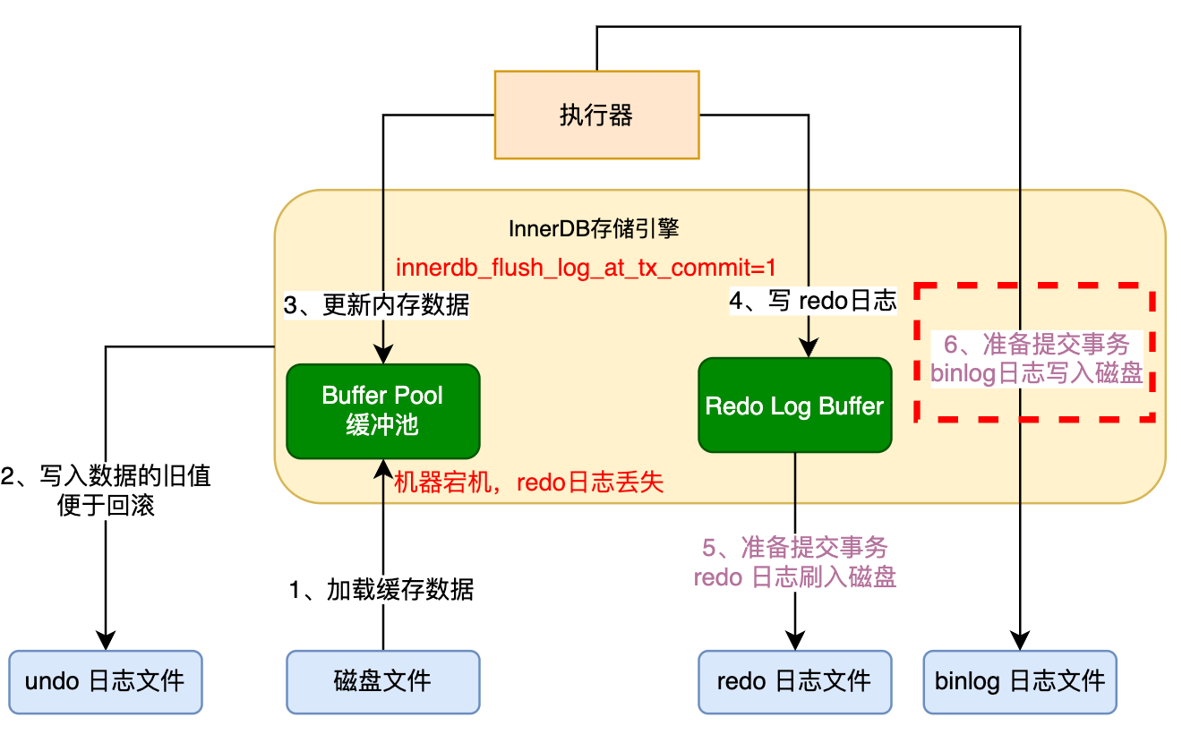 04 InnoDB存储引擎中的update执行流程_mysql update执行时,innodb会执行哪些步骤-CSDN博客
