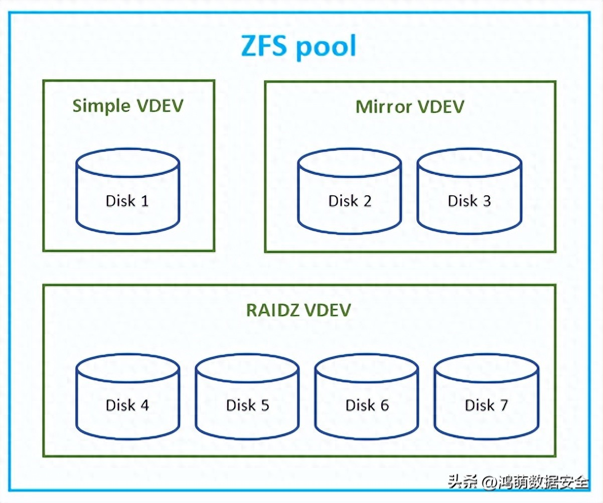 奇怪的混合体——ZFS 基础知识详解_zfs raid-CSDN博客