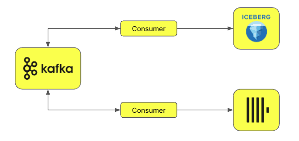 与 ClickHouse 一起攀登冰山(Apache Iceberg)-CSDN博客