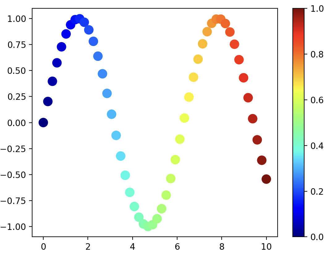 Matplotlib 一文速通（数据分析岗必备知识）_matplotlib marker-CSDN博客