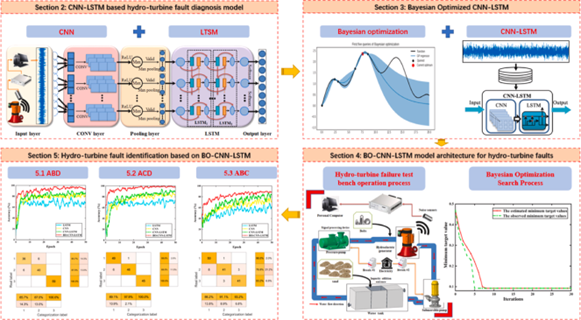 结合贝叶斯算法优化的CNN-LSTM神经网络对水轮机进行故障诊断-CSDN博客