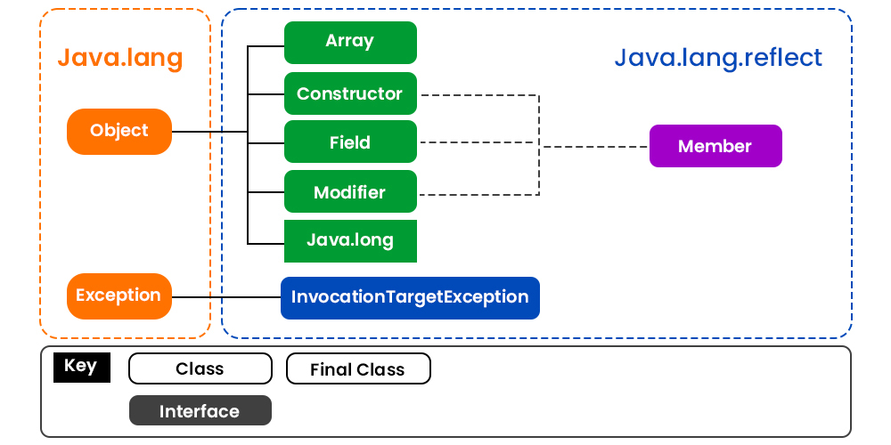 Java 反射（Reflection）_java java.lang.reflect-CSDN博客