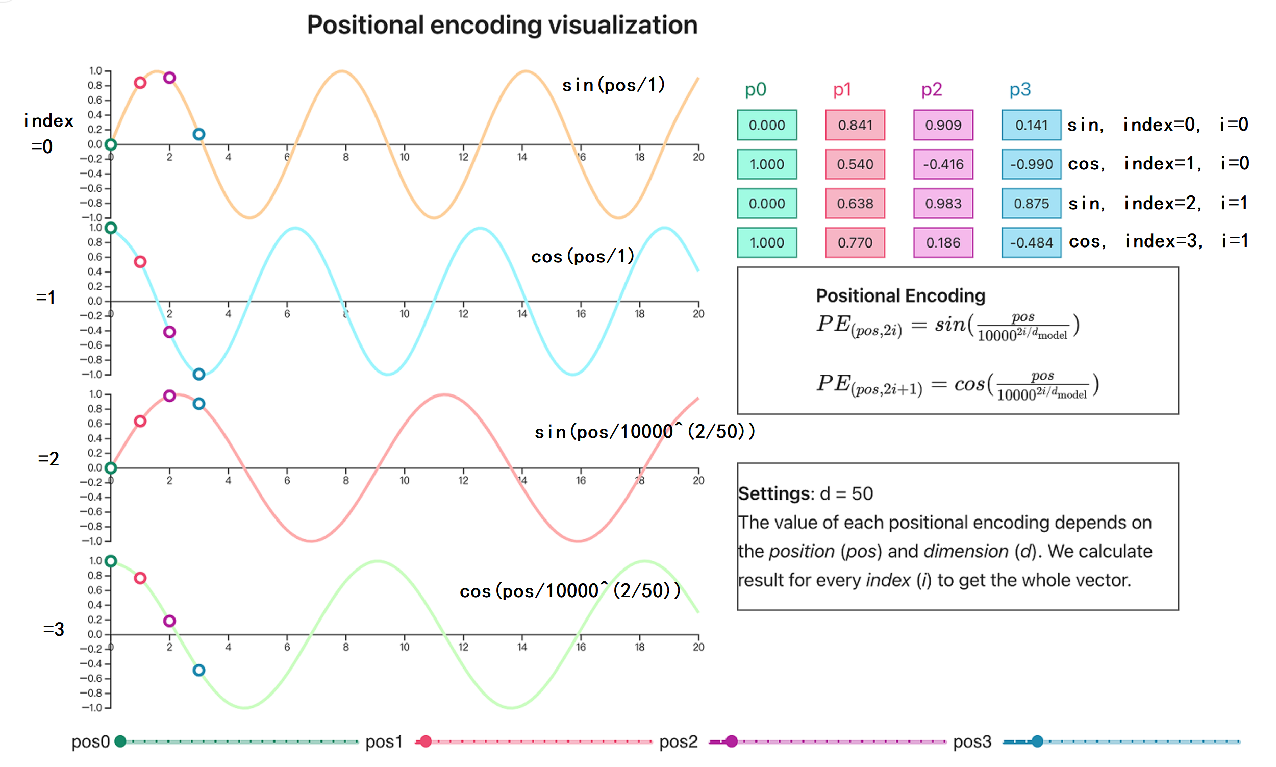 【models】Transformer 之 位置编码（Position Encoding，PE）-CSDN博客