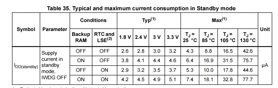 【STM32 Nucleo-64测评】1 Stop模式和Standby模式下的功耗_stm32stop,功耗高-CSDN博客
