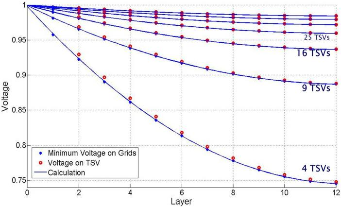 3D IC TSV高深宽比密度对电源传输的影响-CSDN博客