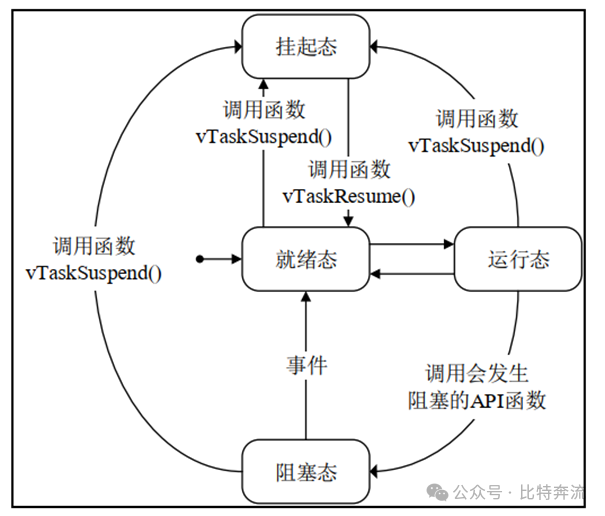FreeRTOS任务和Tick滴答定时器_请问freertos是定时查询有没有任务就绪-CSDN博客