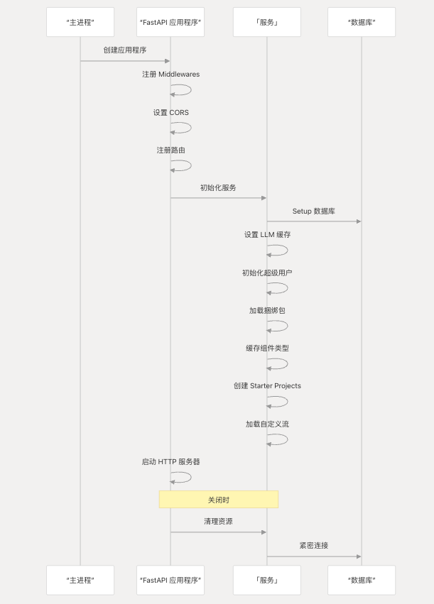 LangFlow技术深度解析：可视化编排LangChain应用的新范式 -（1）系统架构-CSDN博客