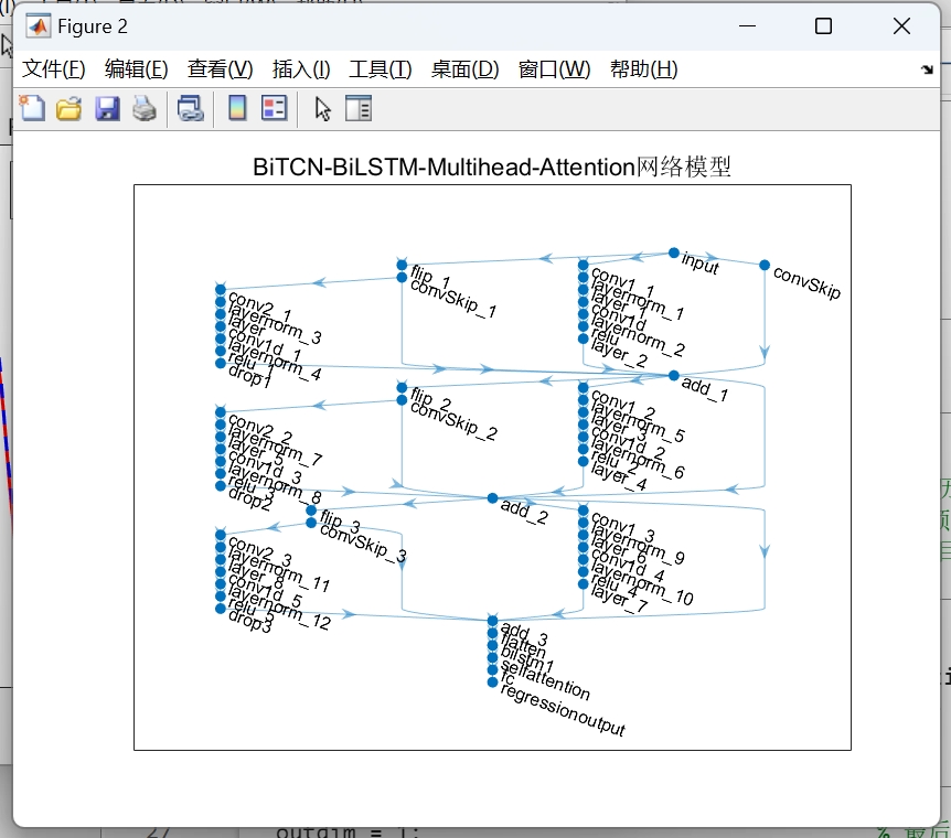 [原创]Matlab WAA-BiTCN-BiLSTM-Attention的多变量时序预测 Matlab (多输入单输出)-CSDN博客