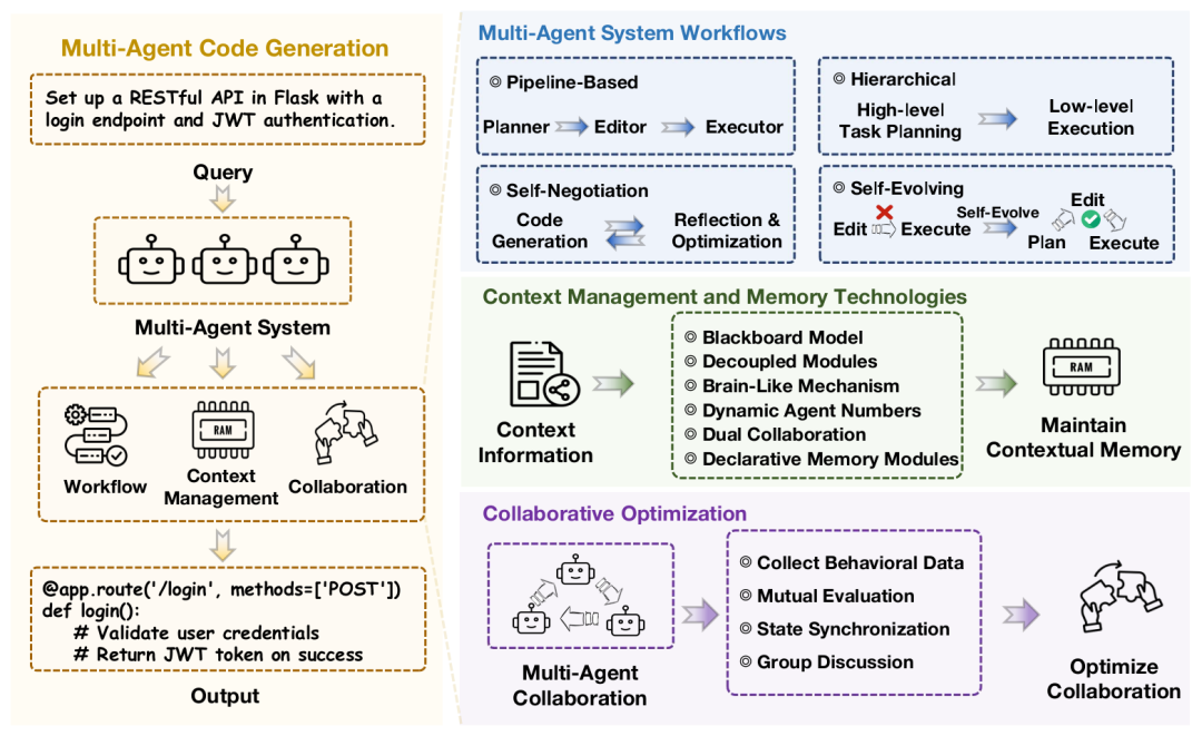 LLM-based Agent的代码生成综述-CSDN博客