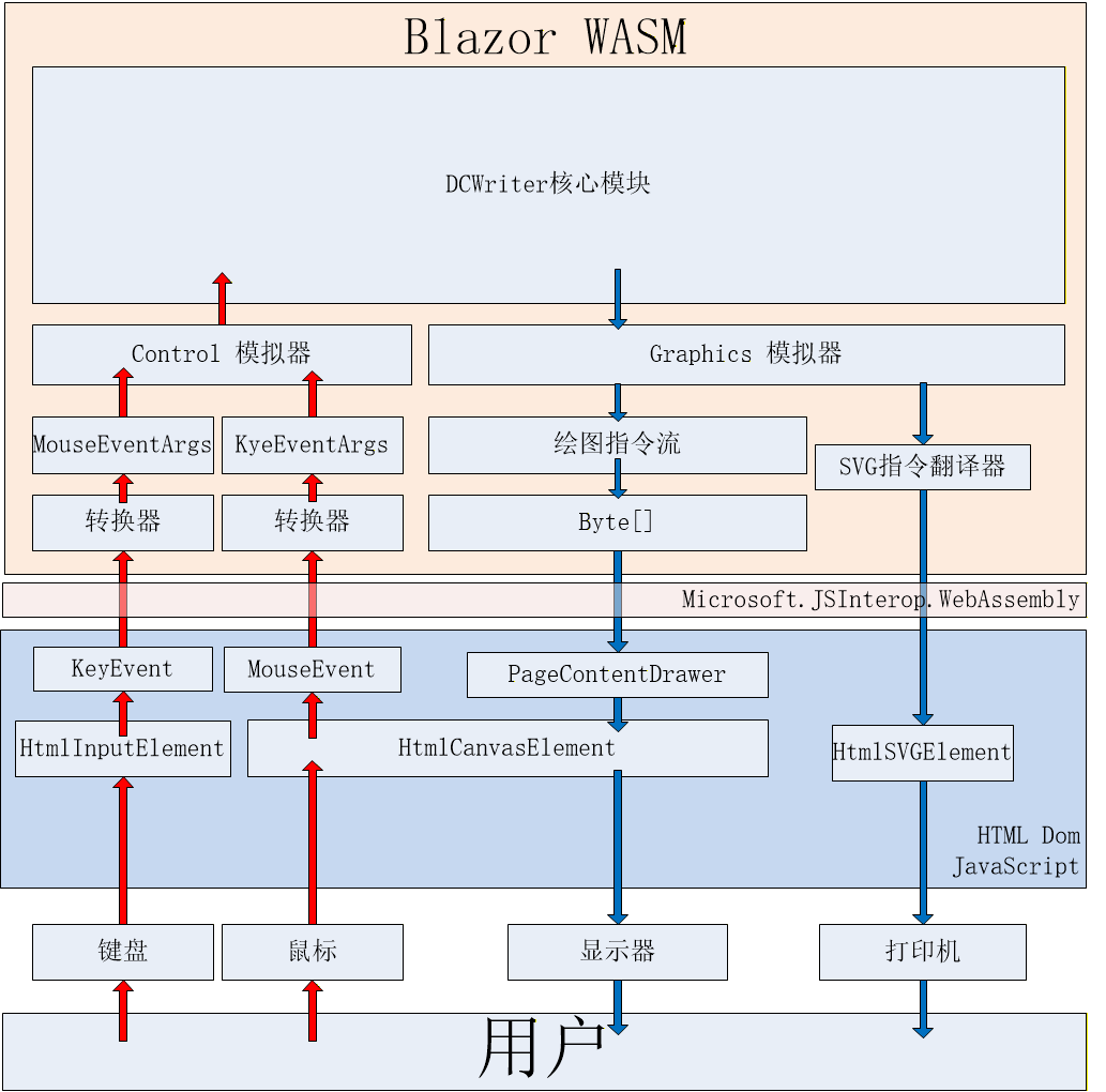 如何将WinForm.NET代码迁移到Blazor WASM平台上-CSDN博客