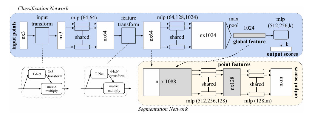 手把手带你解析复现3D点云检测经典之作PointNet_pointnet复现-CSDN博客