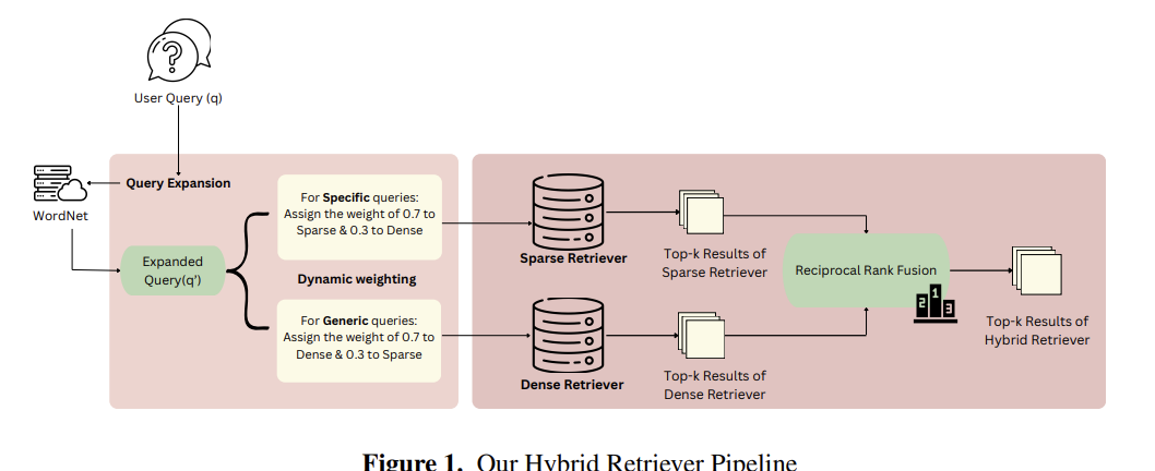Hybrid-RRF：动态权重混合检索RAG方案-CSDN博客