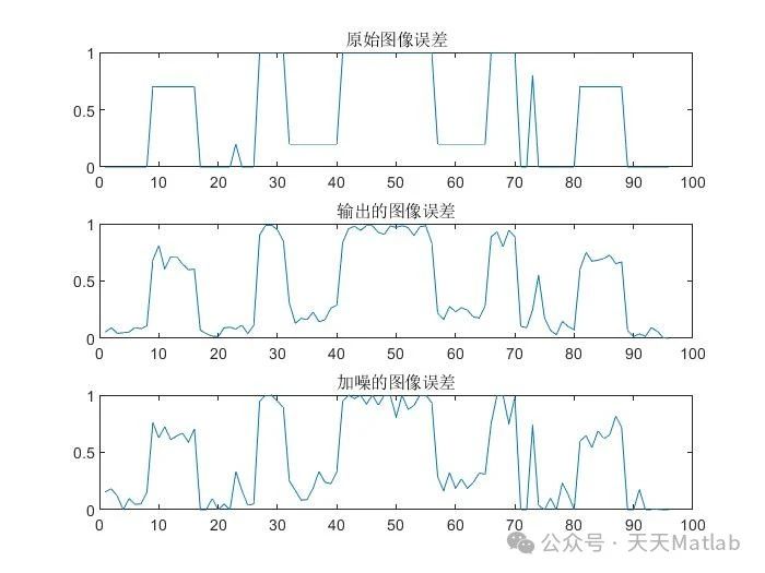 【图像去噪】基于二维自适应lms算法实现图像去噪(含mse)附matlab代码 Csdn博客