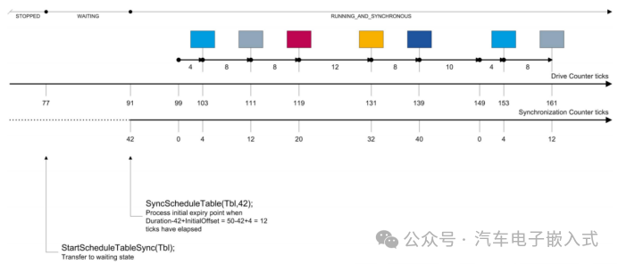 【OS基础】符合AUTOSAR标准的RTAOS-Schedule Tables详解_autosar schedule table-CSDN博客
