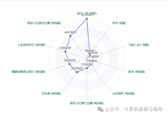 基于Python的爱奇艺影视电影数据可视化分析系统(Flask+echarts)+论文（7000字）+指导搭建视频_基于echarts的爱奇艺数据分析与可视化-CSDN博客