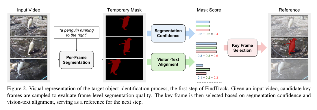 视频目标分割Find First, Track Next: Decoupling Identification and Propagation in Referring Video ...