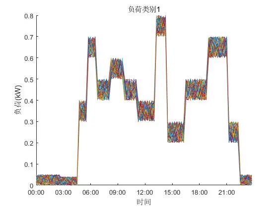 粒子群算法优化模糊C-均值聚类的居民用电行为分析(PSO-FCM)附matlab代码-CSDN博客