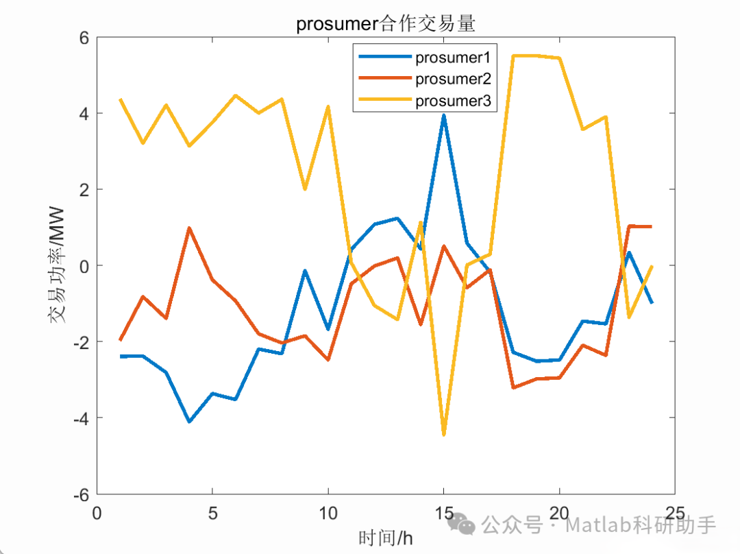 基于条件风险价值CVaR的微网动态定价与调度策略附Matlab代码-CSDN博客