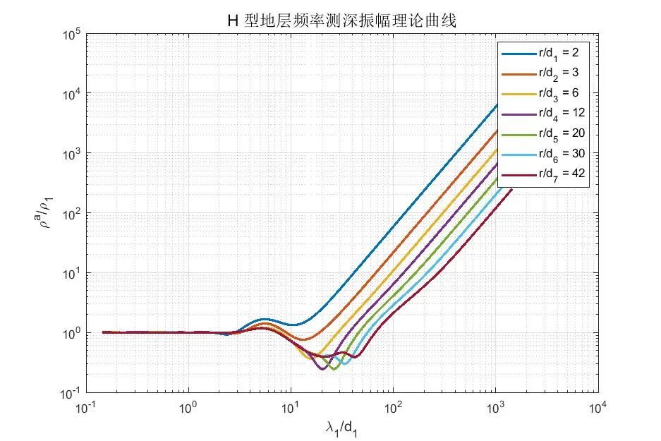 【地质】基于matlab的一维层状模型大地电磁测深 (MT) 和可控源音频大地电磁测深 (CSAMT) 正演计算_可控源音频大地电磁法 ...