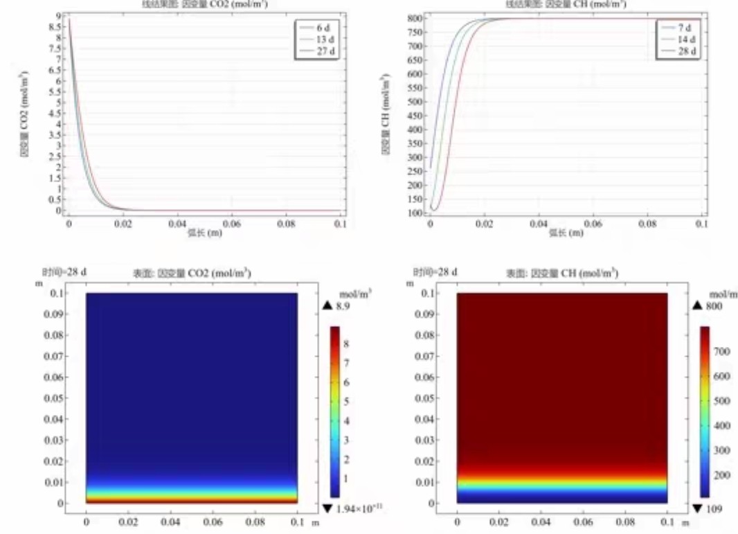 COMSOL混凝土碳化模型复现：基于PDE模块的探索_comsolpde模块-CSDN博客
