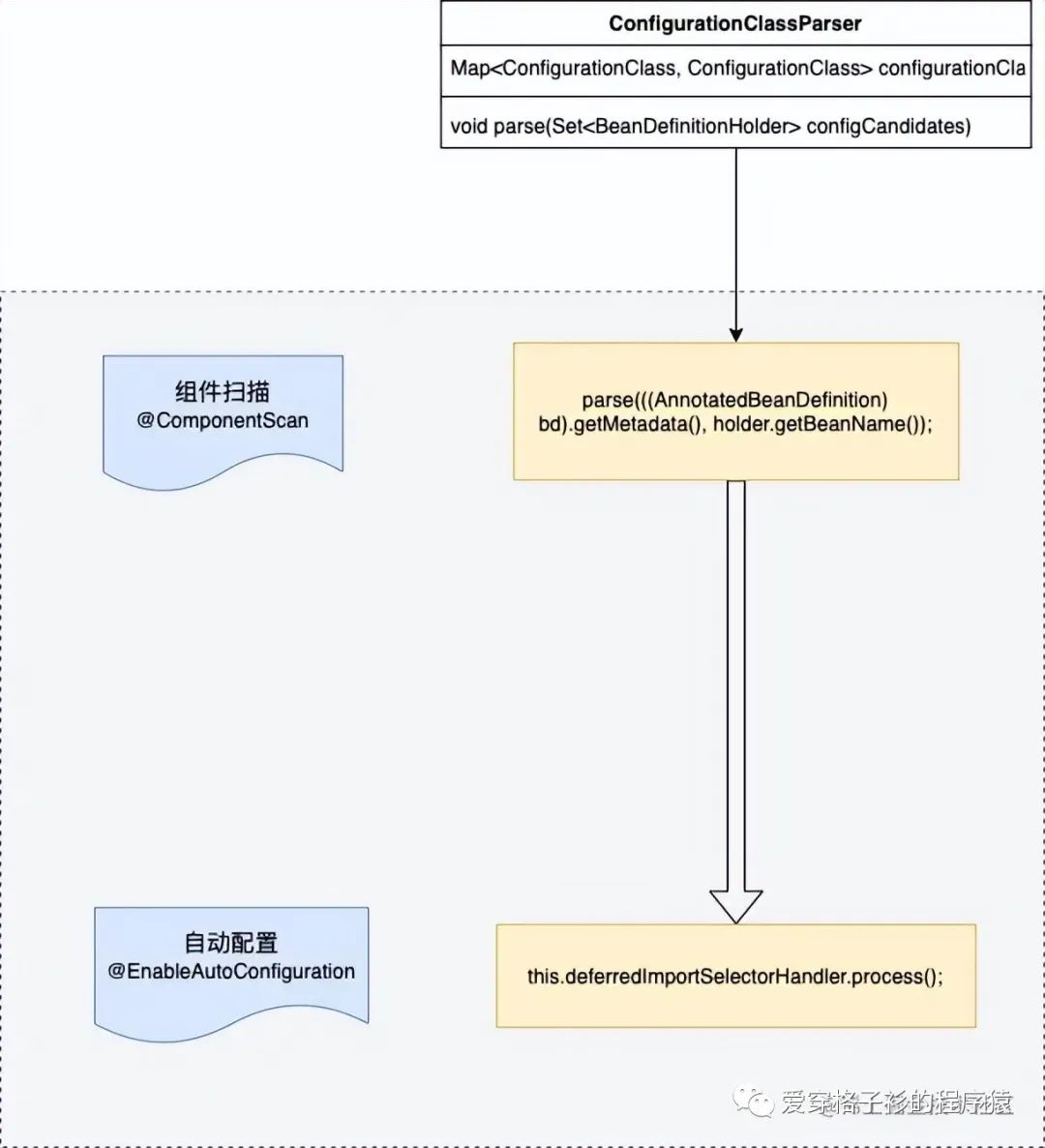 通过一行代码深入解析SpringBoot组件扫描和自动配置_springboot启动扫描-CSDN博客