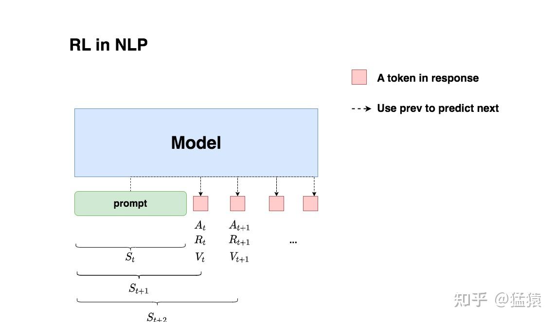 图解大模型RLHF系列之：人人都能看懂的PPO原理与源码解读_猛猿 ppo-CSDN博客