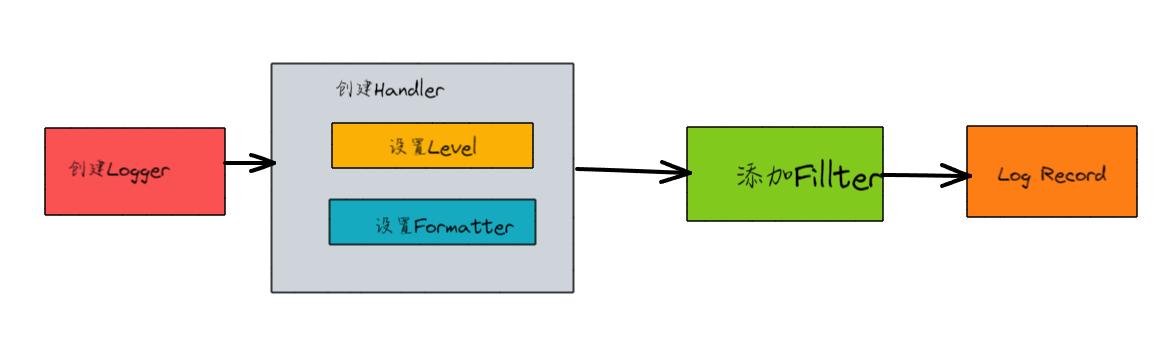 科普文：Java基础系列之【梳理 Java 日志框架：Log4j、Log4j2、Logback、java.util.logging (JUL) 等】_log4j 版本-CSDN博客