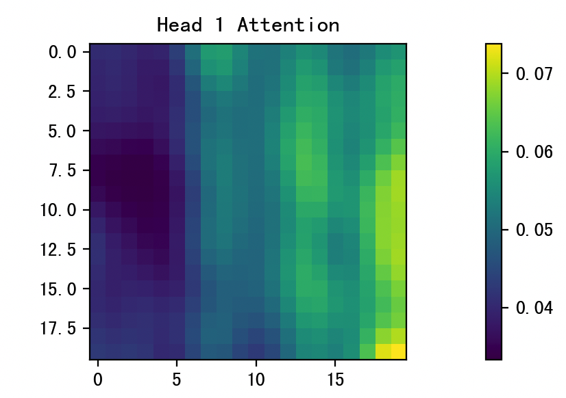 小白到精通:一文详解transformer模型原理与pytorch实现(附代码可视化)大模型原理transformer Pytorch Csdn博客