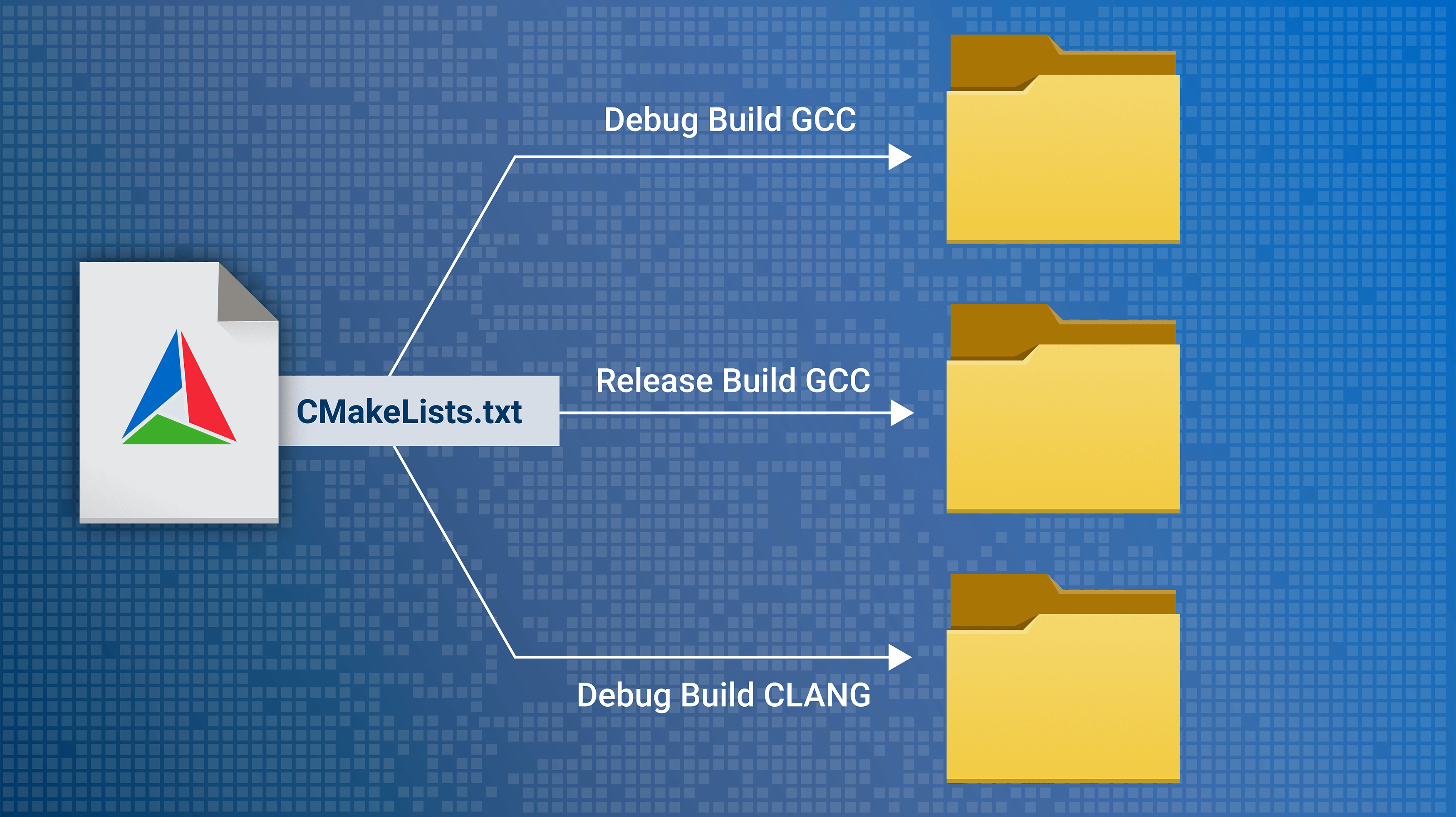 CMake 构建流程_cmake build目录-CSDN博客