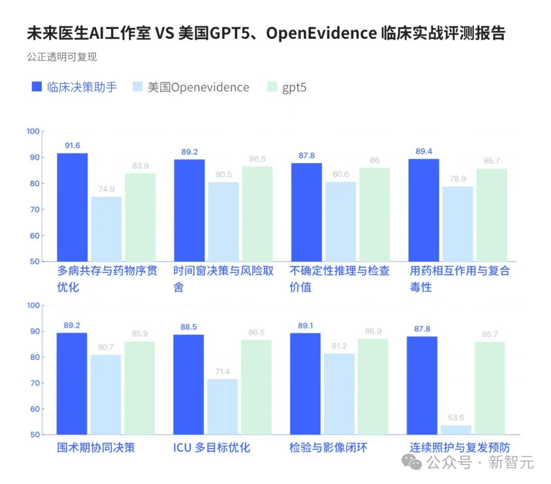 抱歉了GPT-5，这次是中国AI「上岸」了 医疗AI（medical AI）」与「健康AI（AI for healthcare） 医疗AI（medical AI）」与「健康AI（AI for ...