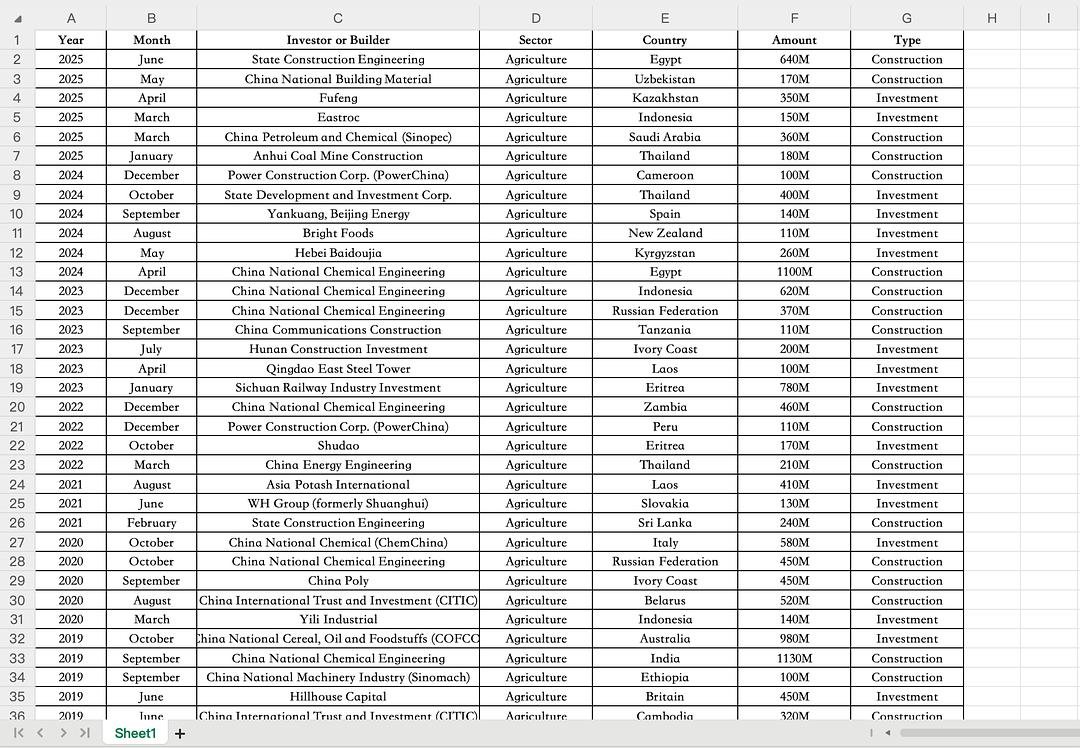 2005-2025年中国全球投资追踪数据库-CSDN博客