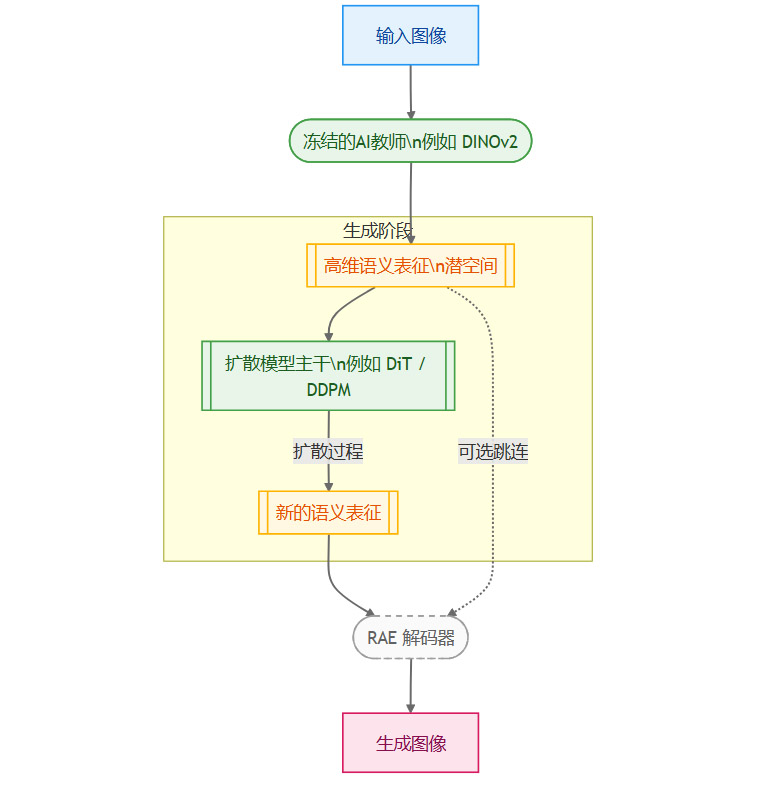 从“压缩”到“理解”：RAE+DiTDH用DINOv2等表征刷新ImageNet生成质量_dinov2 decoder-CSDN博客