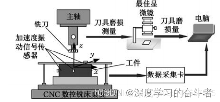 刀具磨损智能识别（Python代码，MSCNN_LSTM_Attention模型，初期磨损、正常磨损、严重磨损）_x维力 y维力 刀具磨损-CSDN博客