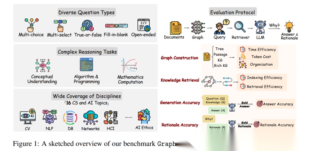 GraphRAG评估从入门到精通：万字长文深度解读GraphRAG-Bench，从挑战到应用全讲透，收藏这篇就够了！-CSDN博客