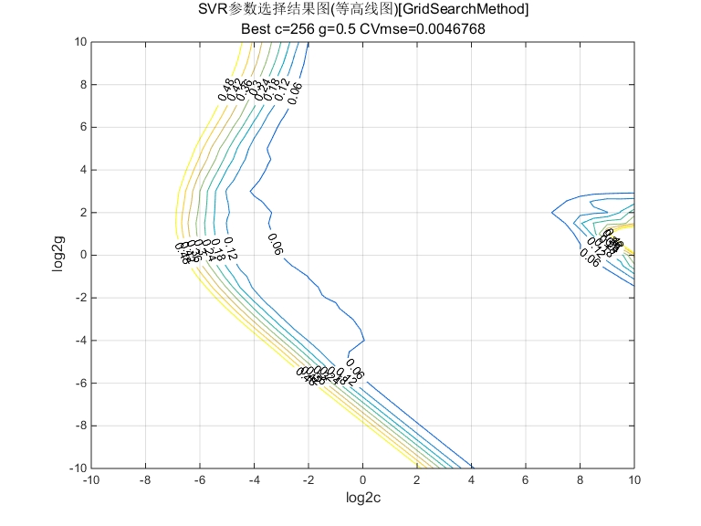 使用SVM进行预测：Matlab实现与结果分析-CSDN博客
