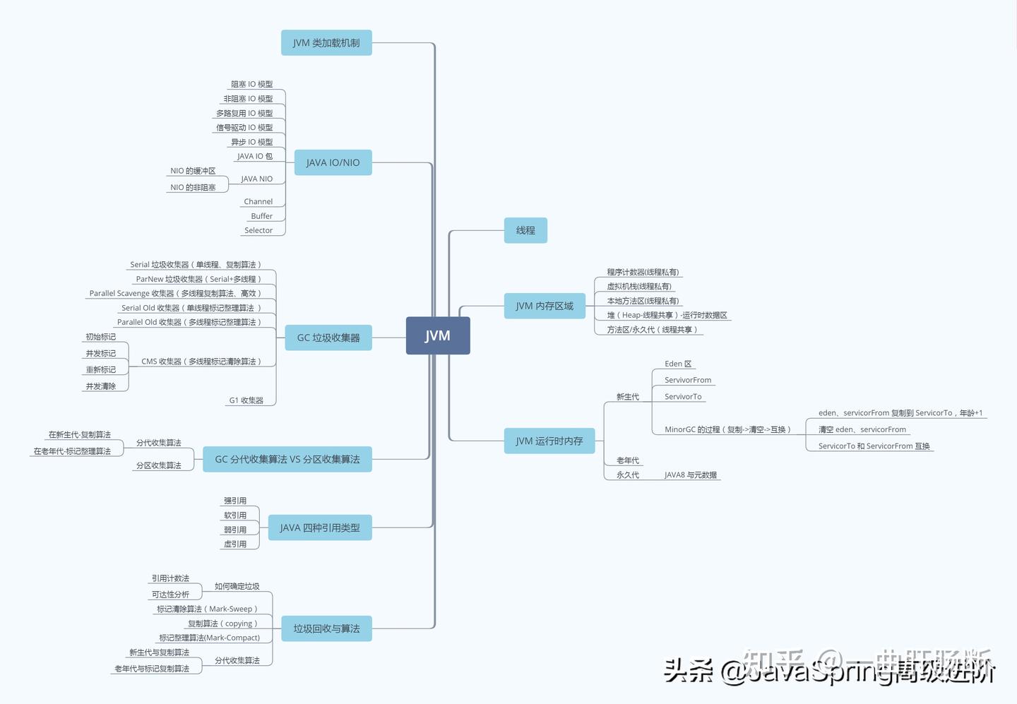 金三银四Java八股文面试题整理（含阿里、腾迅大厂java面试真题）-CSDN博客