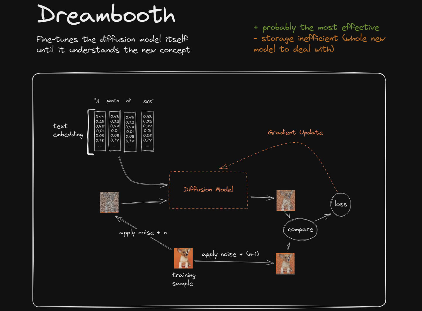 Stable Diffusion——四种模型 LoRA（包括LyCORIS）、Embeddings、Dreambooth、Hypernetwork_lycoris模型-CSDN博客
