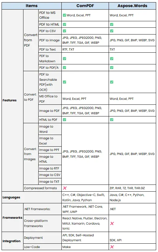 ComPDF 与 Aspose：转换 SDK 的全面比较-CSDN博客
