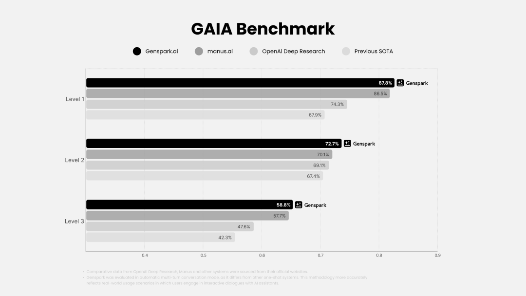 超越 Manus？华人创业产品 Genspark 推出通用 Agent（附实测效果）_genspark agent-CSDN博客