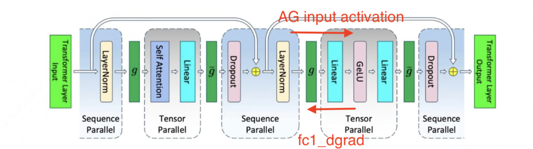 图解Megatron TP中的计算通信overlap-CSDN博客
