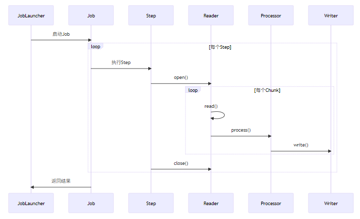 Spring Batch零基础速成指南，效率飙升500%！_正确做法: 使用spring batch分页读取→写入历史表→批量删除-CSDN博客
