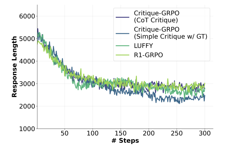 自然语言+数值双反馈碾压传统RL！Critique-GRPO给模型“写批注”提效300%-CSDN博客