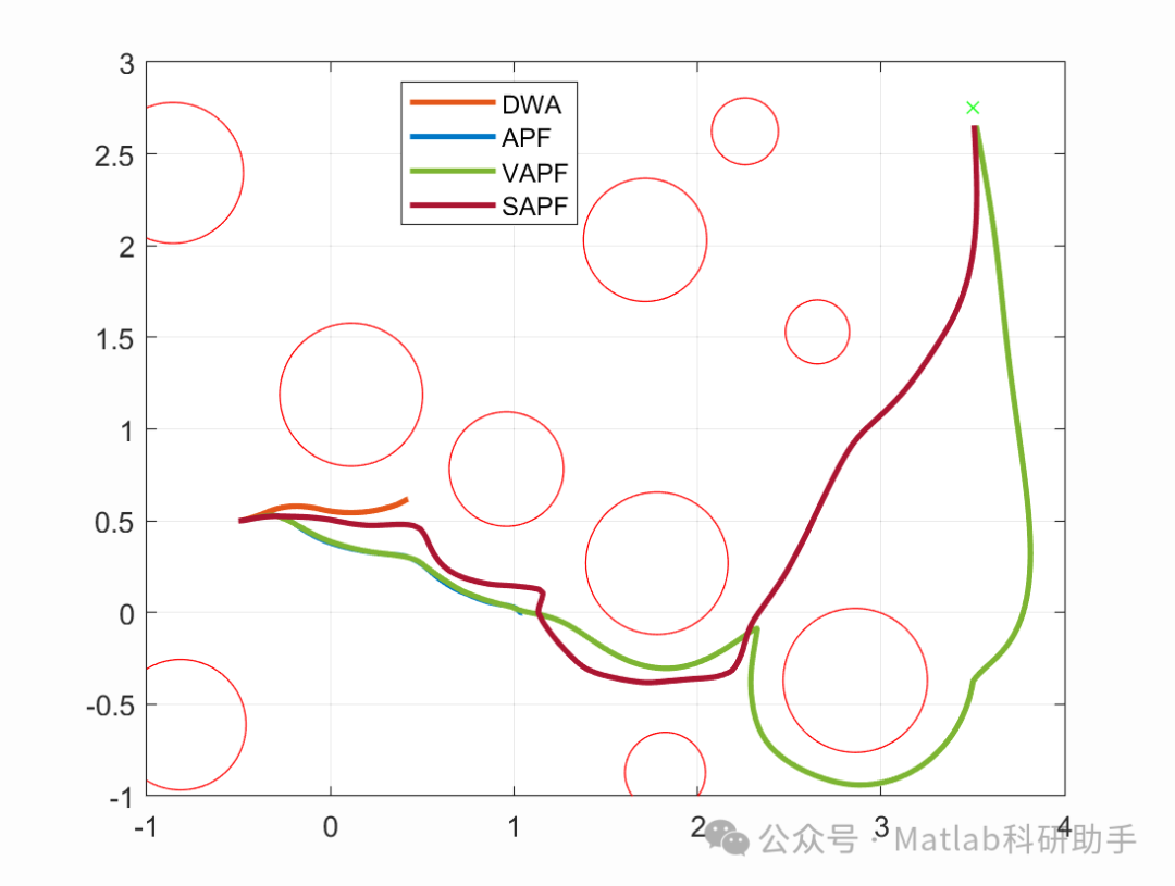【路径规划】【多种算法比较】基于人工势场 （APF） 算法、涡旋人工势场算法、安全人工势场算法和动态窗口方法的路径规划研究_人工势场法(apf)-CSDN博客