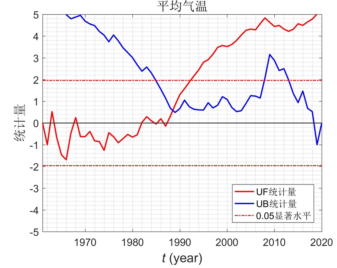 详解Matlab的MK突变检验算法及应用示例，附带测试数据集和代码注释，适合初学者快速上手_uf值ub值快速计算 xls-CSDN博客