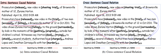 成果介绍 | 基于超图因果关联结构建模的文档级事件因果关系识别_modeling document causal structure with a hypergra-CSDN博客