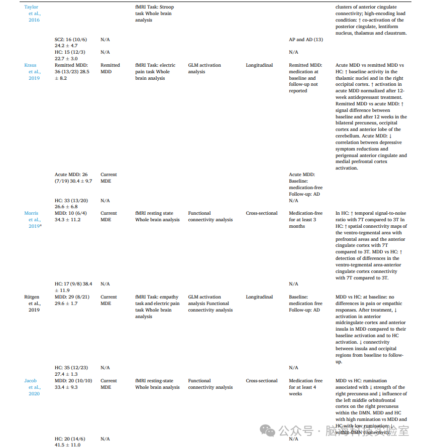 往期精彩|Journal of Affective Disorder:重度抑郁症的超高场成像:结构和功能研究-CSDN博客