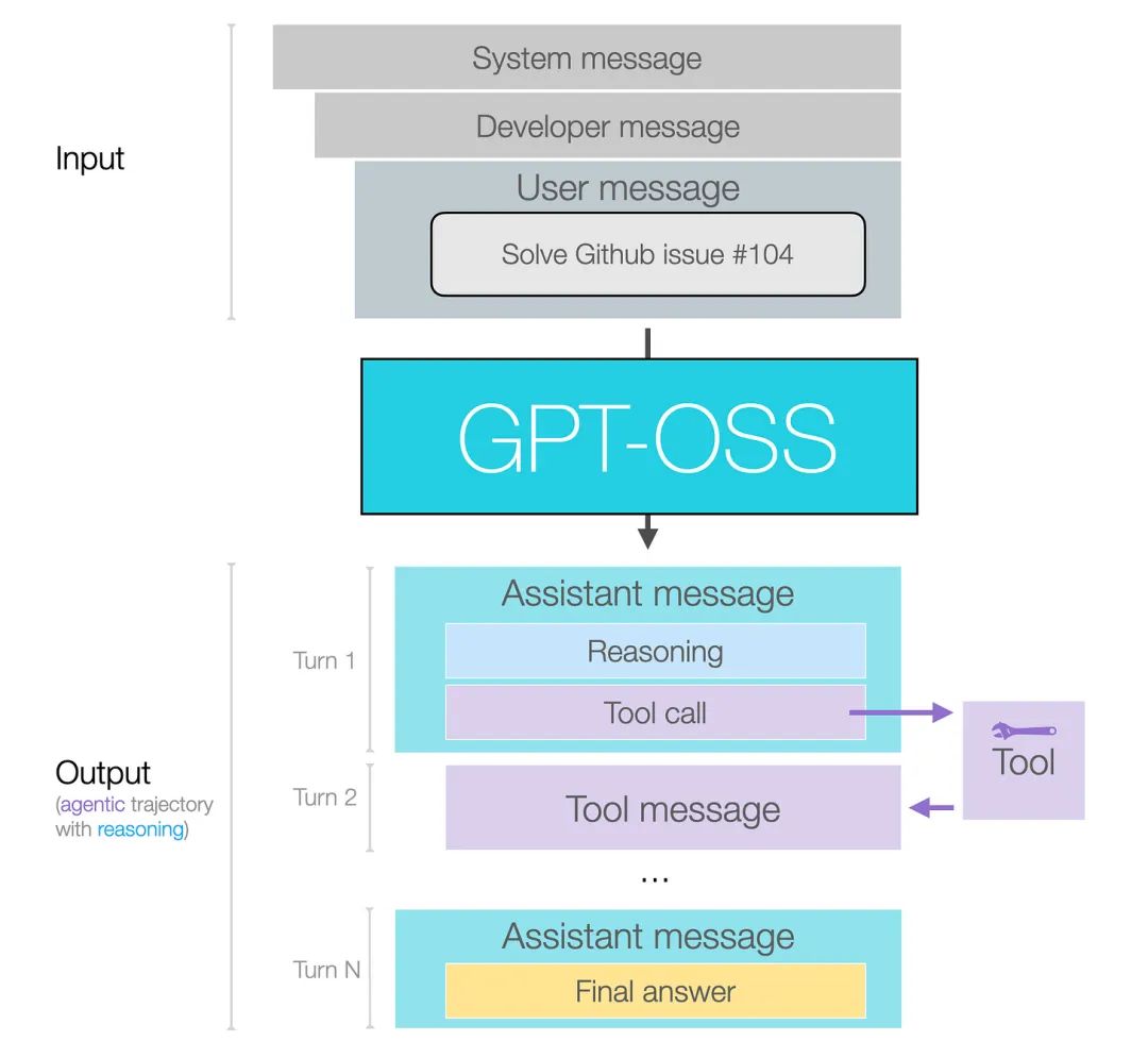 一图胜千言：图解GPT-OSS架构、消息格式与推理机制，深入理解其工作原理！_gpt oss-CSDN博客