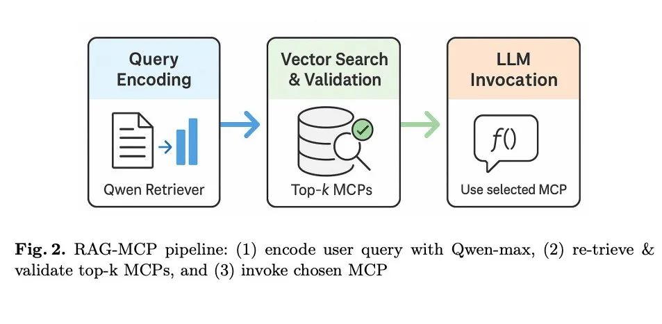 给MCP加上RAG，工具准确率提升200%，起飞～_《rag-mcp: mitigating prompt bloat in llm tool sele-CSDN博客